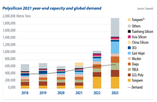 Daqo Stock: Strongest Player In Polysilicon Space, Risks Remain ...
