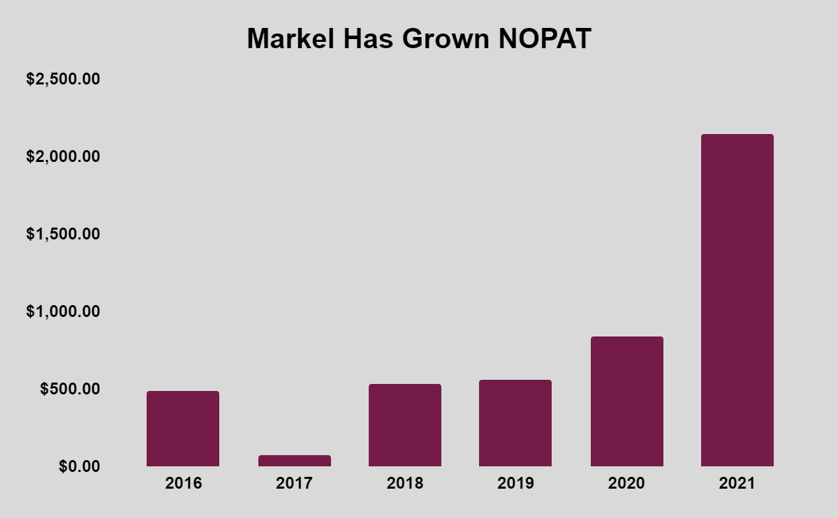 Markel Stock: Undervalued And A Great Buy (NYSE:MKL) | Seeking Alpha