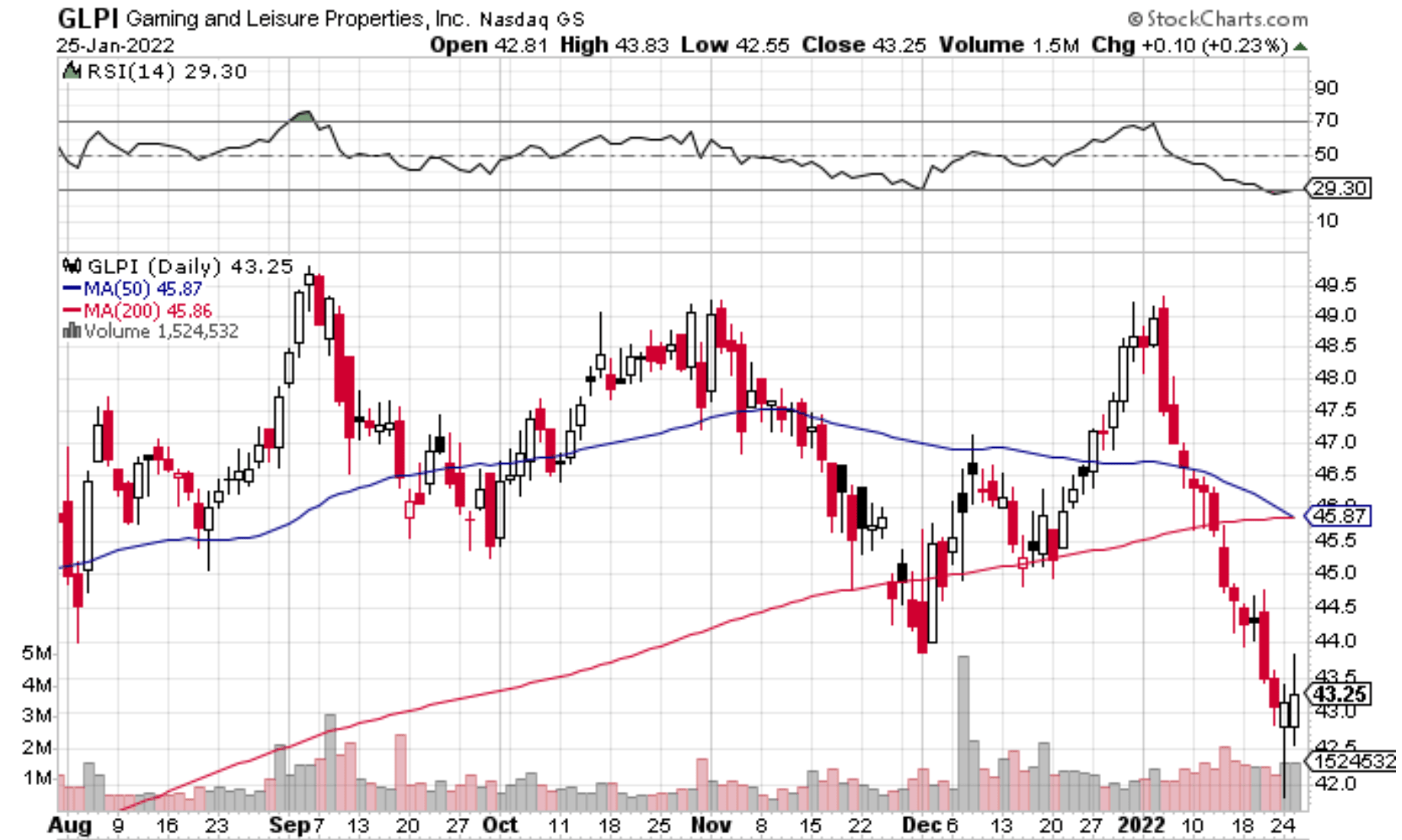 Gaming and Leisure Properties: Why It's Time To Bet On This 6% Yielder ...