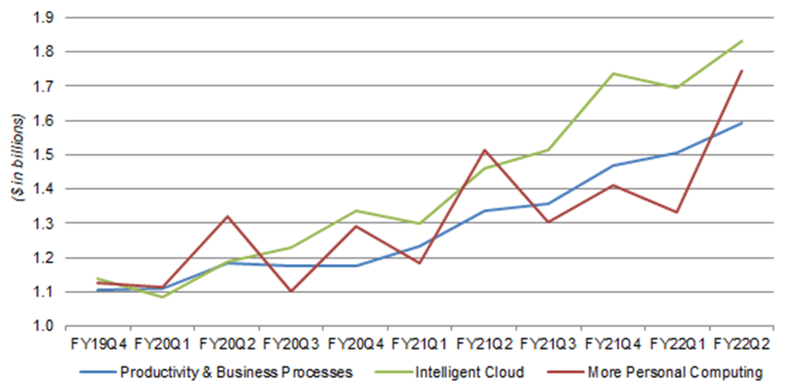 Microsoft Stock: Reliable Double-Digit Growth In Q2 FY22 (NASDAQ:MSFT ...
