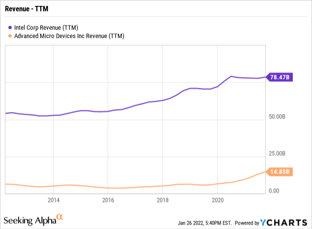 Intel Q4 Earnings: Another Gross Quarter (NASDAQ:INTC) | Seeking Alpha