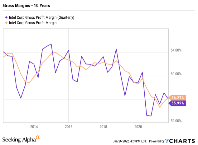 Intel Q4 Earnings: Another Gross Quarter (NASDAQ:INTC) | Seeking Alpha