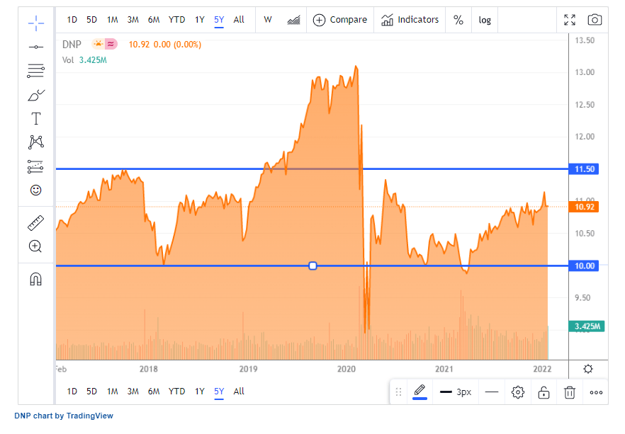 DNP Select Income Fund: Reduce Volatility With Defensive Utilities Fund ...