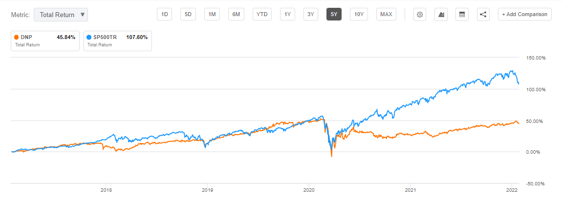 DNP Select Income Fund: Reduce Volatility With Defensive Utilities Fund ...