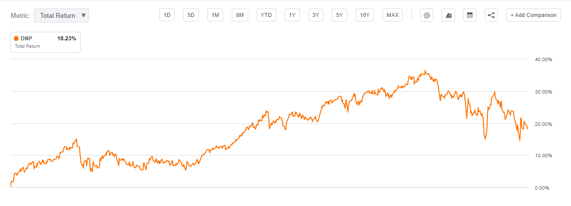 DNP Select Income Fund: Reduce Volatility With Defensive Utilities Fund ...