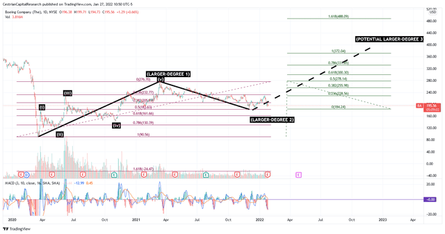 Boeing: Turnaround On Track, Rating The Stock Buy (NYSE:BA) | Seeking Alpha