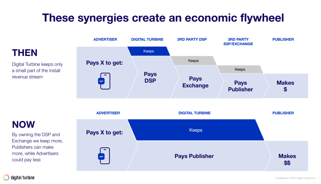 Digital Turbine Stock Is A Solid Buy Here (NASDAQ:APPS) | Seeking Alpha