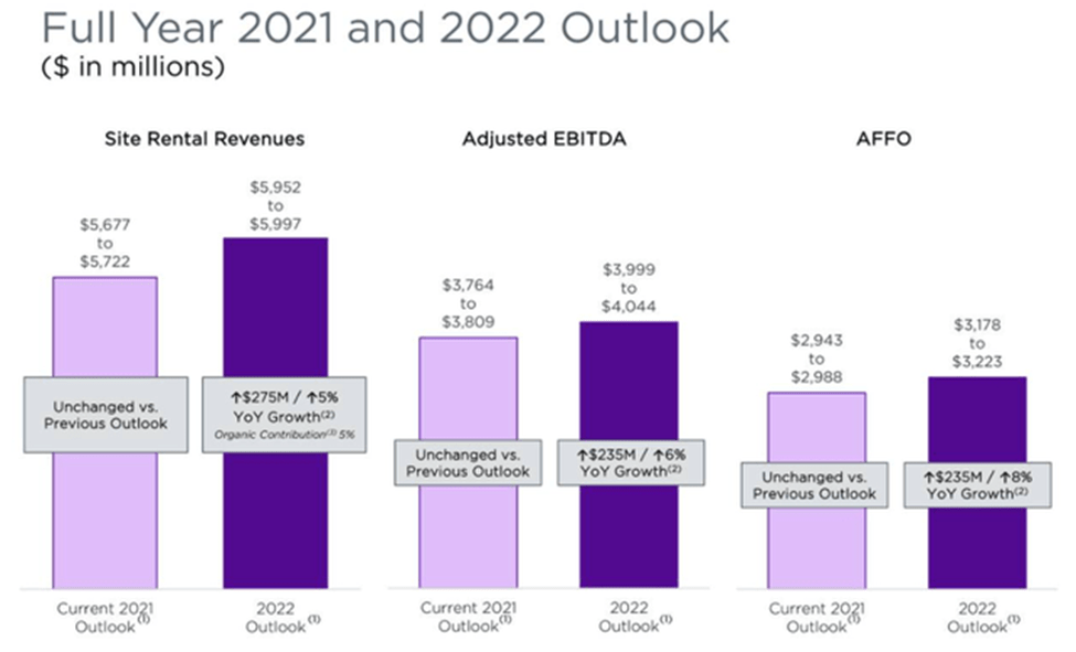 Crown Castle Is A Top Pick For 2022: Buy The Dip (NYSE:CCI) | Seeking Alpha