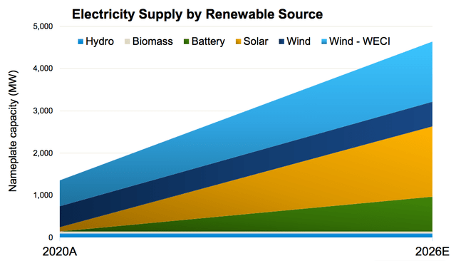WEC Energy Group: A Solid Renewable-Heavy Utility (NYSE:WEC) | Seeking ...