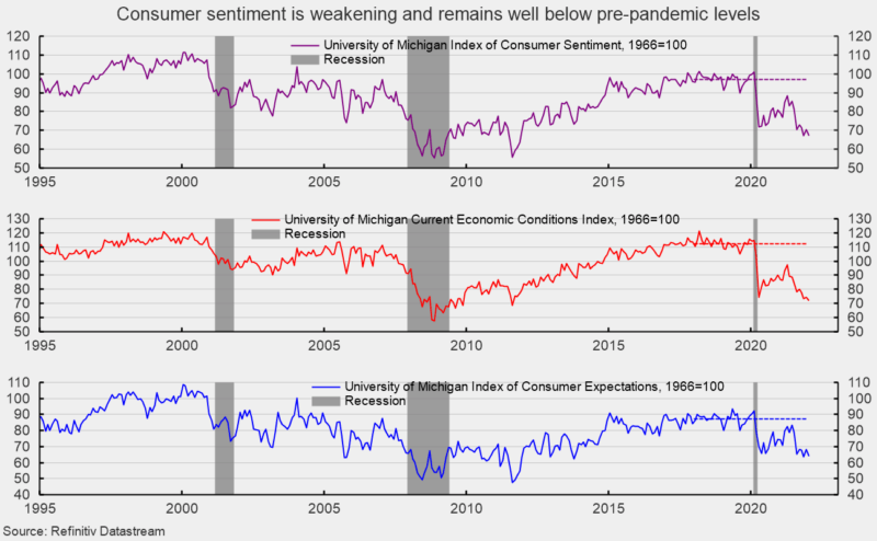 Consumer sentiment begins 2022 with a drop | Seeking Alpha