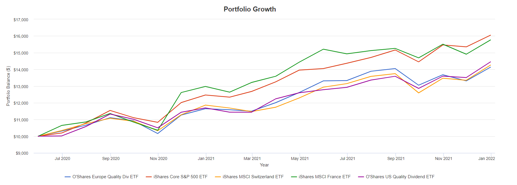 OEUR: Solidly Built Dividend Strategy, Though Tepid Performance, Low ...