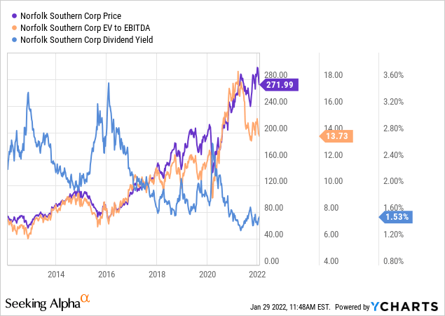 Norfolk Southern Earnings: Stock A Buy For Dividend Growth Investors ...