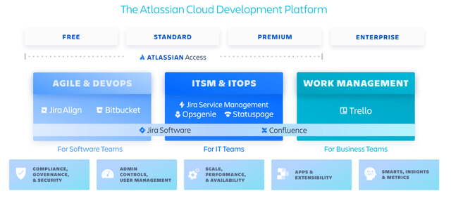 Atlassian Stock: Worth The Price (NASDAQ:TEAM) | Seeking Alpha