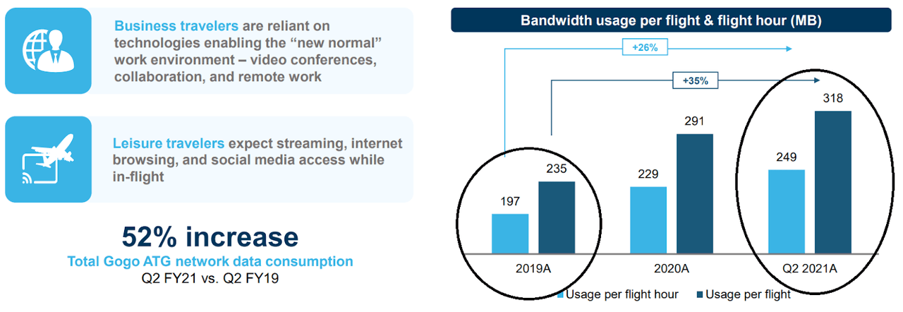 Gogo: ATG Network Data Consumption Likely To Push Stock Price Up ...