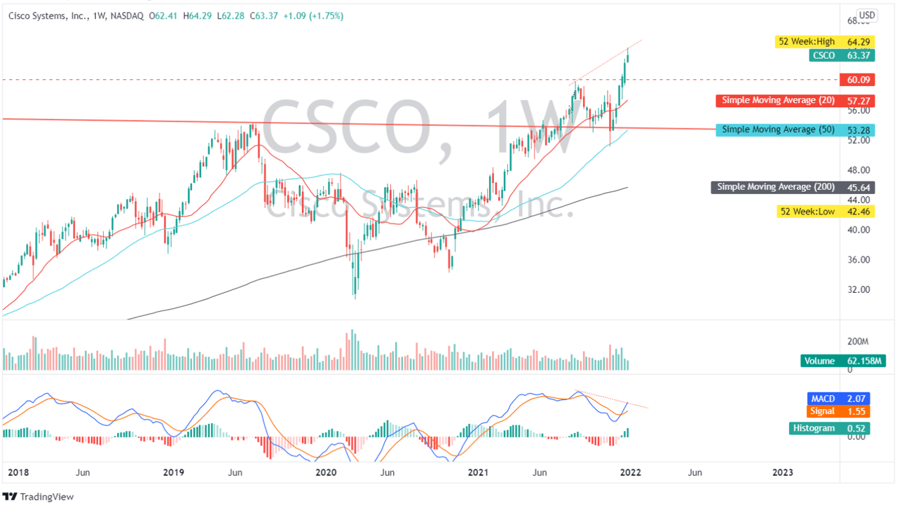 Cisco Stock: Another Pullback Awaits (NASDAQ:CSCO) | Seeking Alpha