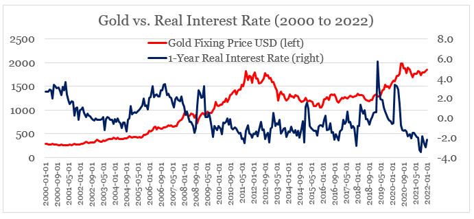 Gold And Real Rates - The Narrative Bias | Seeking Alpha
