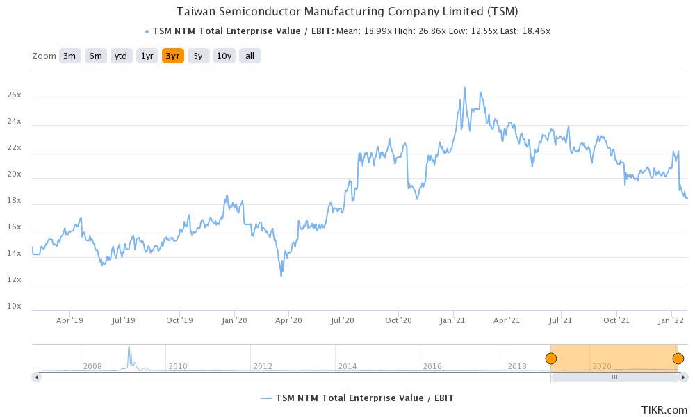 Where Will Taiwan Semiconductor Stock Be In 5 Years? (NYSE:TSM ...