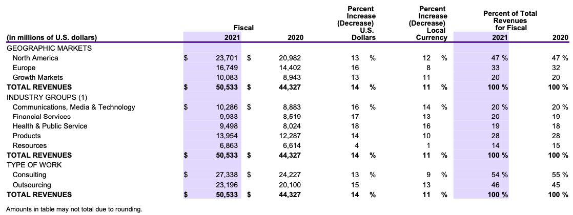Accenture & CDW: Will Benefit From Continued Growth (NYSE:ACN ...