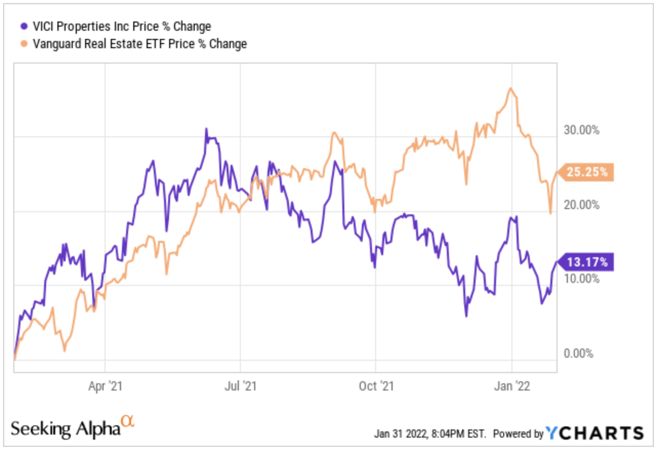 VICI Properties Stock: Strong Growth & High Yield Is A Jackpot | Seeking Alpha