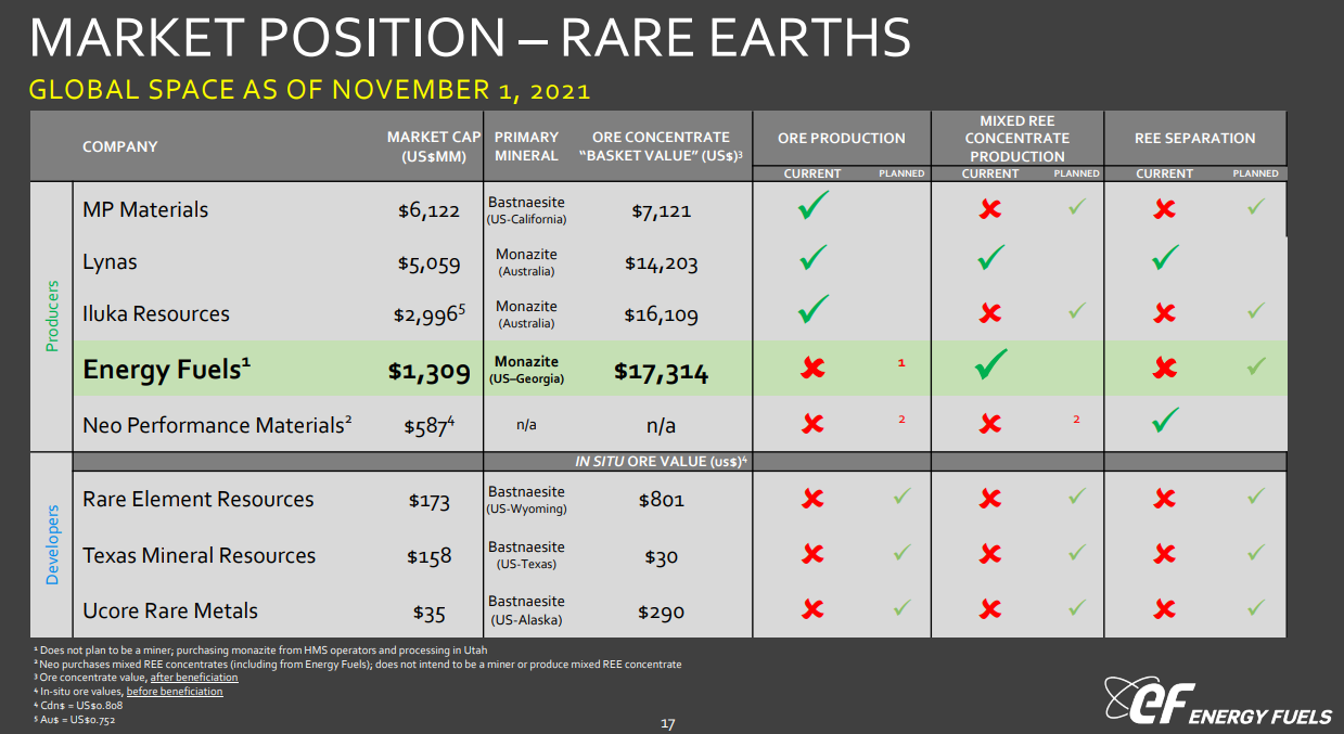 Energy Fuels Stock: REE Business Facing Issues (NYSE:UUUU) | Seeking Alpha