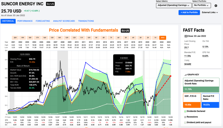 Suncor: An Interesting Stock For The Wheel Strategy (NYSE:SU) | Seeking ...