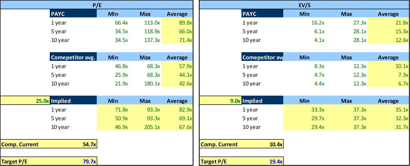 Paycom (PAYC): Following Pullback, Entry May Be Alpha-Rich | Seeking Alpha
