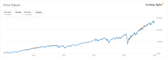 Is VTSAX A Good Investment For ETF Investors? | Seeking Alpha