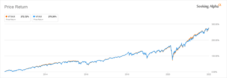 Is VTSAX A Good Investment For ETF Investors? | Seeking Alpha