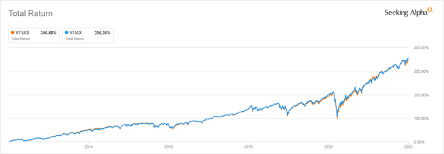 Is VTSAX A Good Investment For ETF Investors? | Seeking Alpha