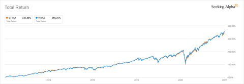 Is VTSAX A Good Investment For ETF Investors? | Seeking Alpha