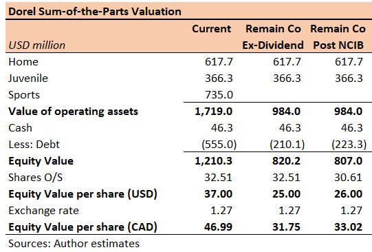 Dorel Industries Stock: Unlikely To Rally For Lack Of Triggers (DIIBF ...
