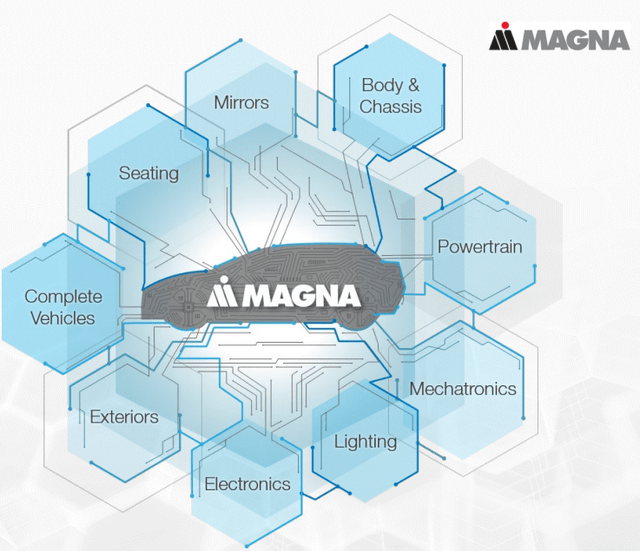 Magna Stock Could Go Either Way, But A 'Hold' For Now (NYSE:MGA ...