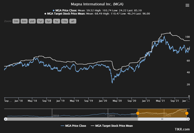 Magna Stock Could Go Either Way, But A 'Hold' For Now (NYSE:MGA ...