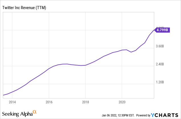 Twitter Stock Is A Buy On Future Growth Prospects (NYSE:TWTR) | Seeking ...