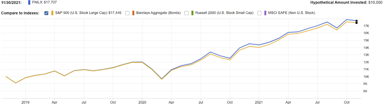 FNILX Should Be A Part Of Any Portfolio (FNILX) | Seeking Alpha