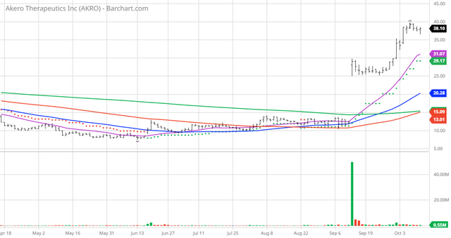 Akero Therapeutics - Biotechnology | Seeking Alpha