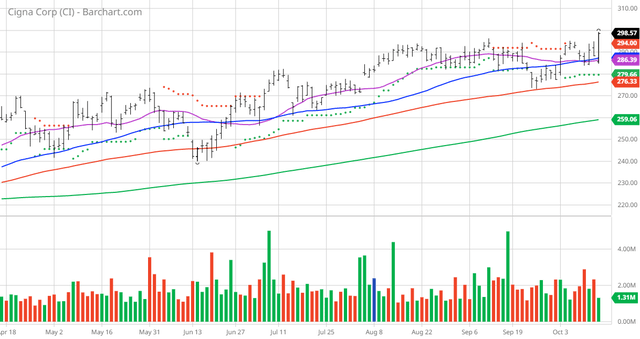 Cigna Has You Covered (Technical Analysis) | Seeking Alpha