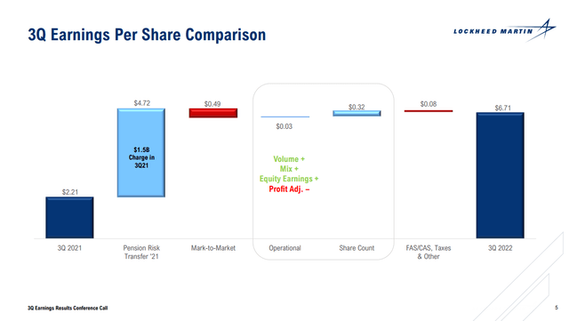 Lockheed Martin Stock: Surges After Earnings (NYSE:LMT) | Seeking Alpha