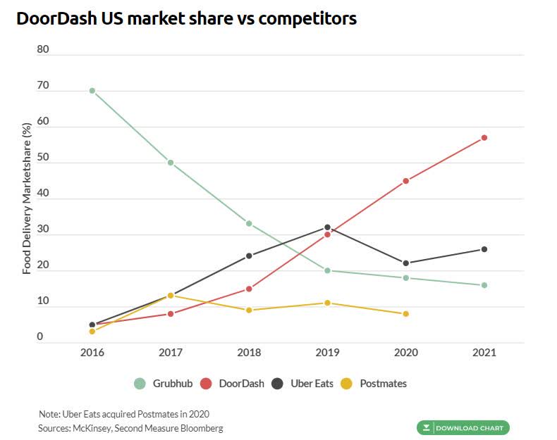 DoorDash Stock 3 Reasons It s A Buy NYSE DASH Seeking Alpha