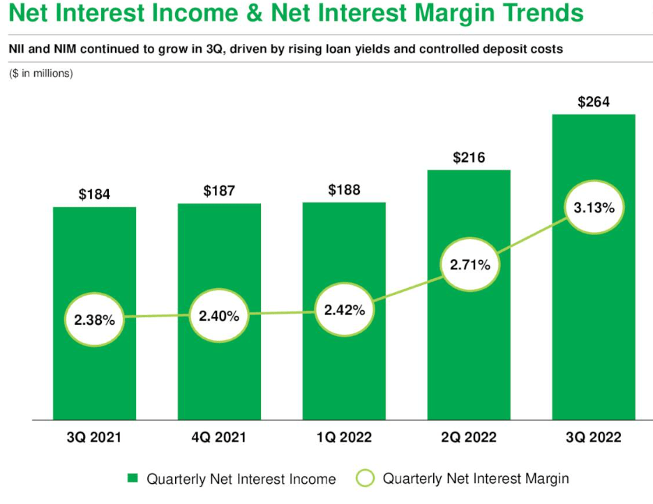 Associated Banc-Corp rises after Q3 results beat, FY22 guidance raised ...