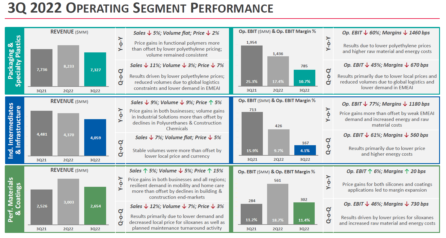 Dow: It’s Hard Not To Be Bullish (NYSE:DOW) | Seeking Alpha