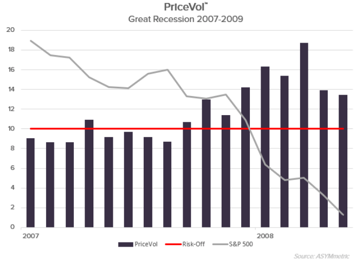 The State Of Realized Volatility Showing Signs Of The Great Recession