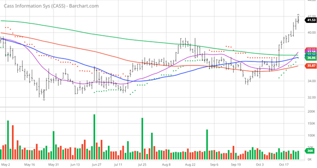 Cass Information Services - New Highs | Seeking Alpha