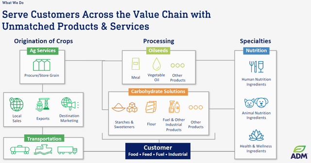Bunge And ADM: Play The Trends (NYSE:ADM) | Seeking Alpha