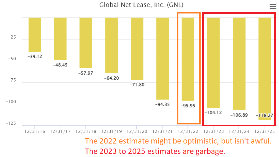 13 Dividend Yield For Suckers At Global Net Lease NYSE GNL Seeking Alpha