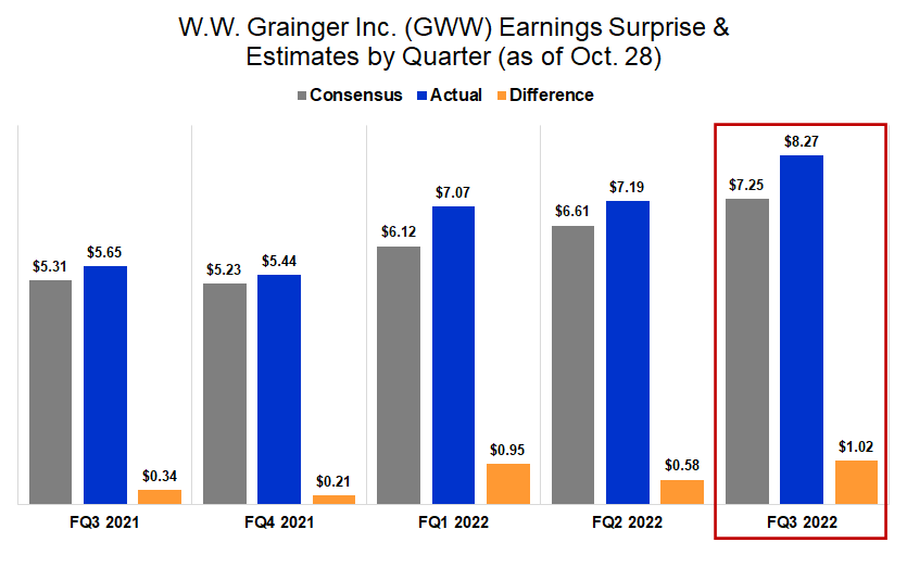 W.W. Grainger rises beating Q3 estimates, raising sales guidance (NYSE ...