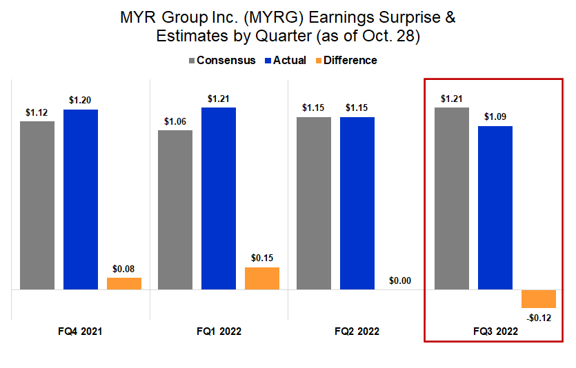MYR Group upgraded at KeyBanc, Baird on improved valuation (NASDAQ:MYRG ...