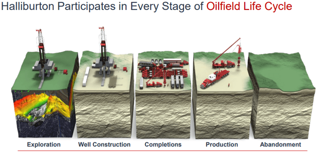 Halliburton: Is This A Buy After The OPEC+ Production Cuts? (NYSE:HAL ...