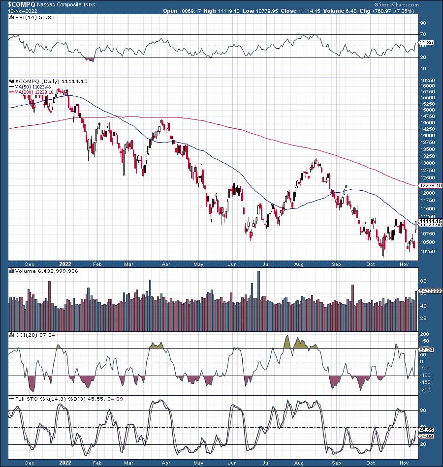Nasdaq: The Bottom May Be In | Seeking Alpha