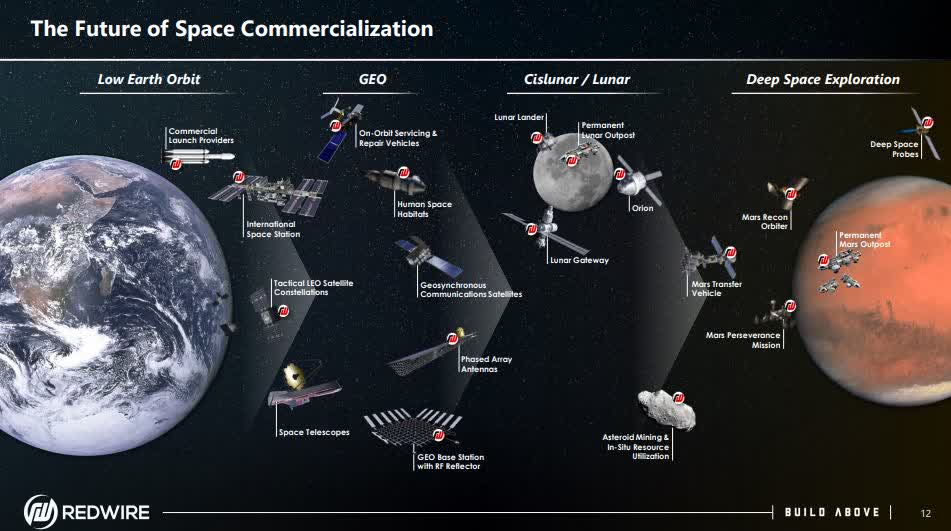 Redwire Corporation: Beaten-Down, Potential Space Infrastructure Leader ...